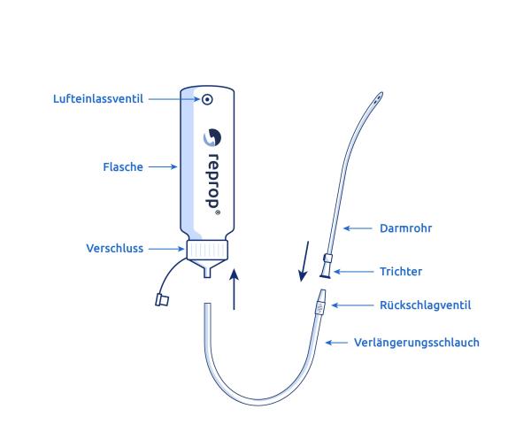 Reprop Plus PR102 Klistier-Set – Ayurveda Paradies Schweiz
